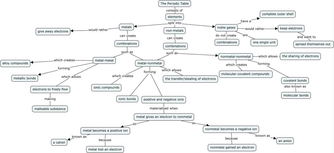 Element Combinations - What are the combinations of the elements on the Periodic Table?